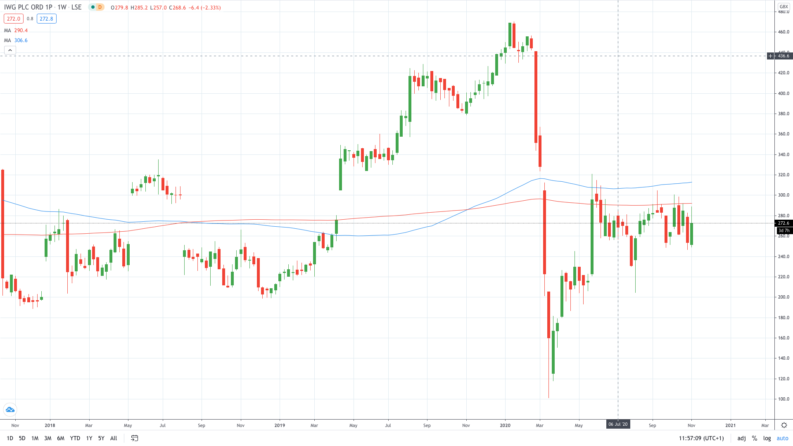 IWG Share Price Surges 13% on Improving Sales Activity