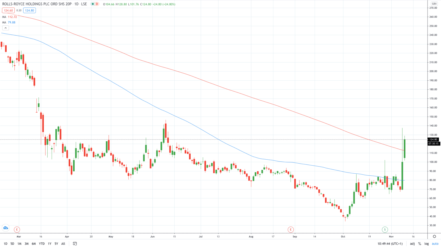 Rolls-Royce Share Price is Up Nearly 100% on These Two Factors