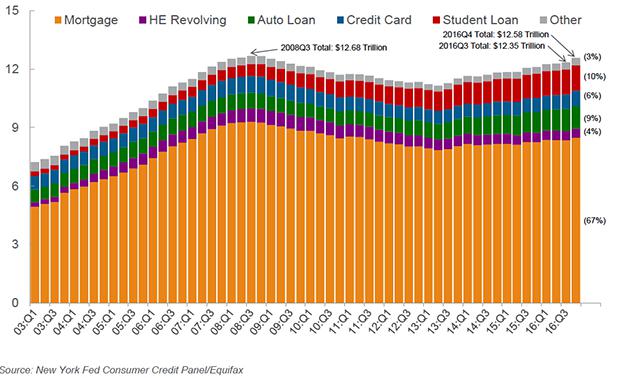 Us Total Credit Card Debt Chart Driven By Mortgages U S Household Us Total Credit Card Debt Chart Driven By Mortgages U S Household