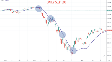 Triple EMA (Exponential Moving Average) | Definition & How to Use