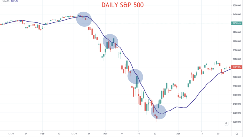 Triple EMA (Exponential Moving Average) | Definition & How to Use