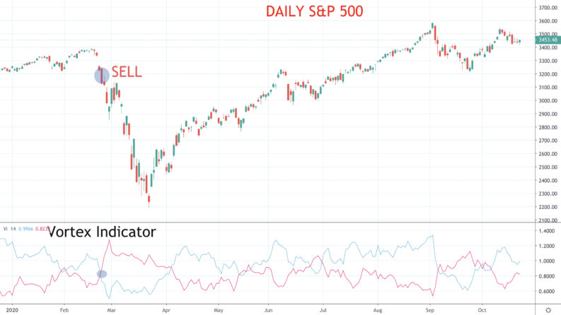 What is the Vortex Indicator? 2025 | AskTraders.com