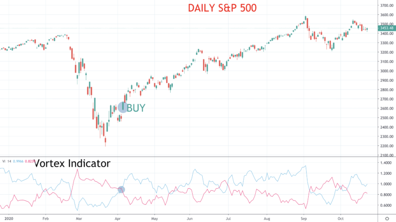 What is the Vortex Indicator? 2025 | AskTraders.com