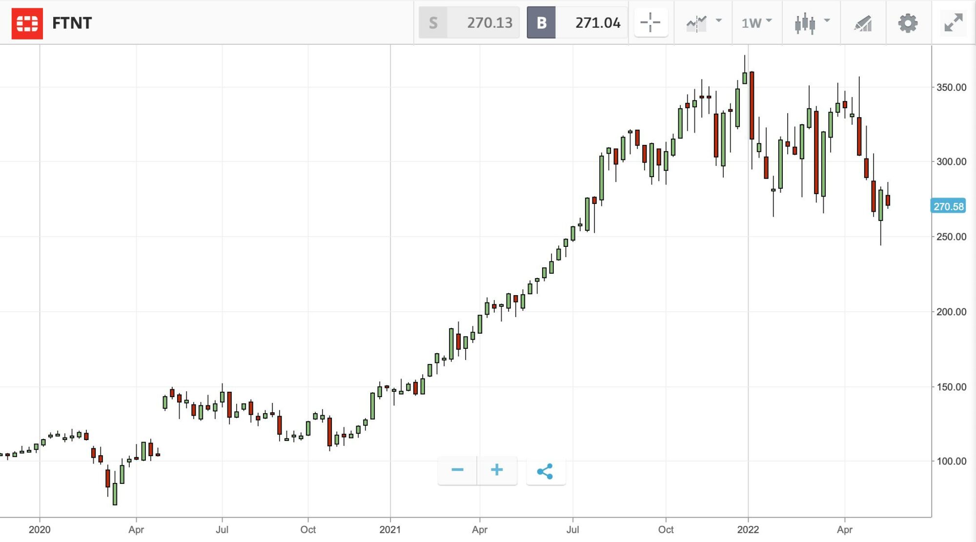 Best Tech Stocks to Buy now