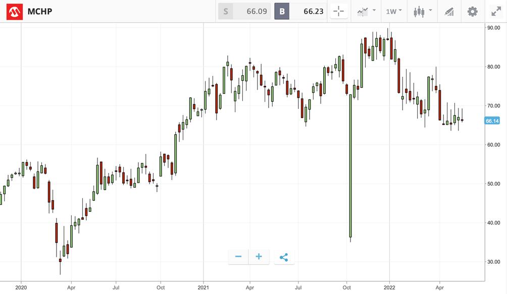 Best Tech Stocks to Buy now