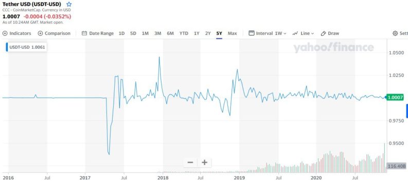 A Guide on Why and How to Buy Tether – The most used Crypto