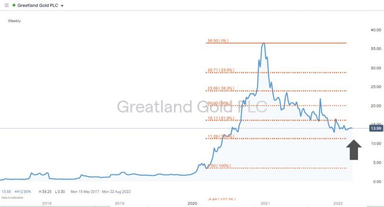 5 Best Gold Stocks to Buy Right | 2023 Guide