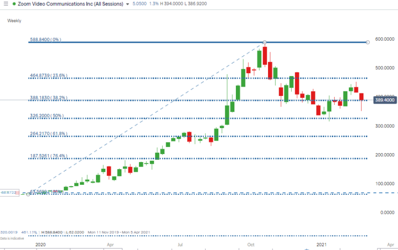 Zoom Shares: A Guide on How to Buy in 2023 | AskTraders