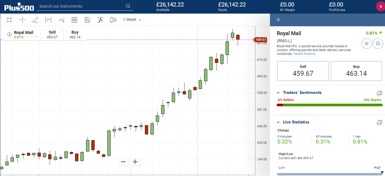 Royal Mail Shares | How to Buy (And Find A Trusted Broker)