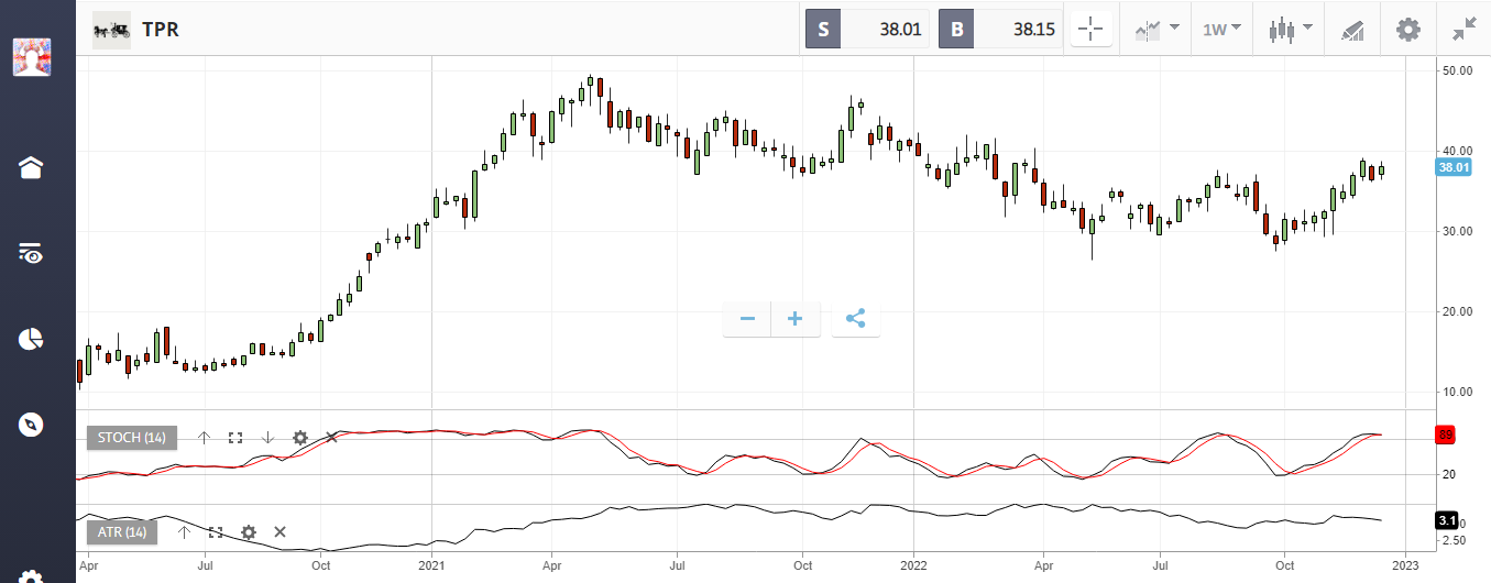 A Guide To The Best Clothing Stocks To Buy | 2023 Update