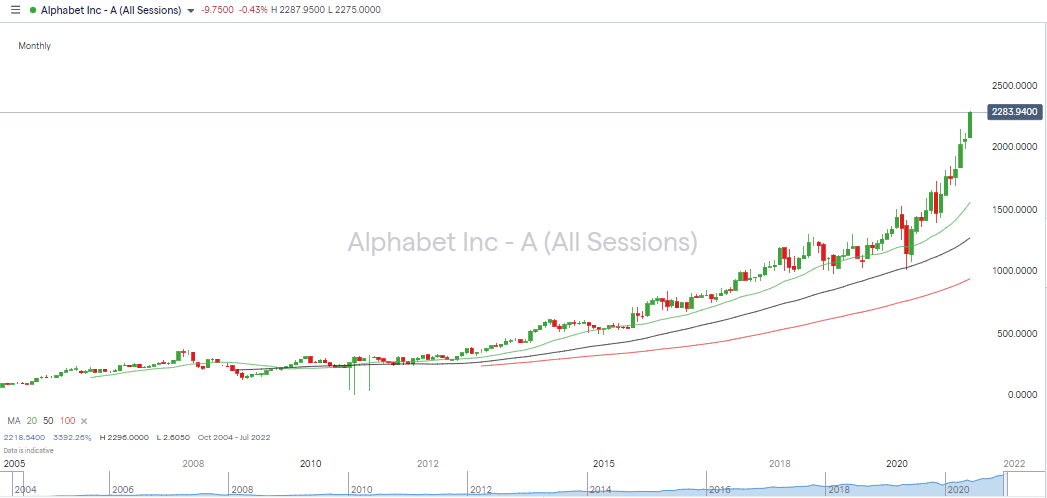 Google Shares: How To Buy in 2022 (Full Guide) | AskTraders.com