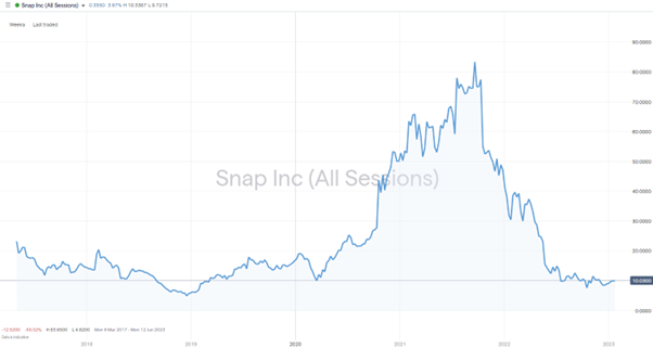 How To Buy Snap Shares in 2023 | AskTraders