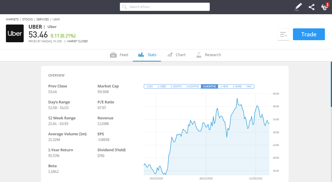 Uber Shares: How To Buy Them in 2022 (5 Easy Steps)