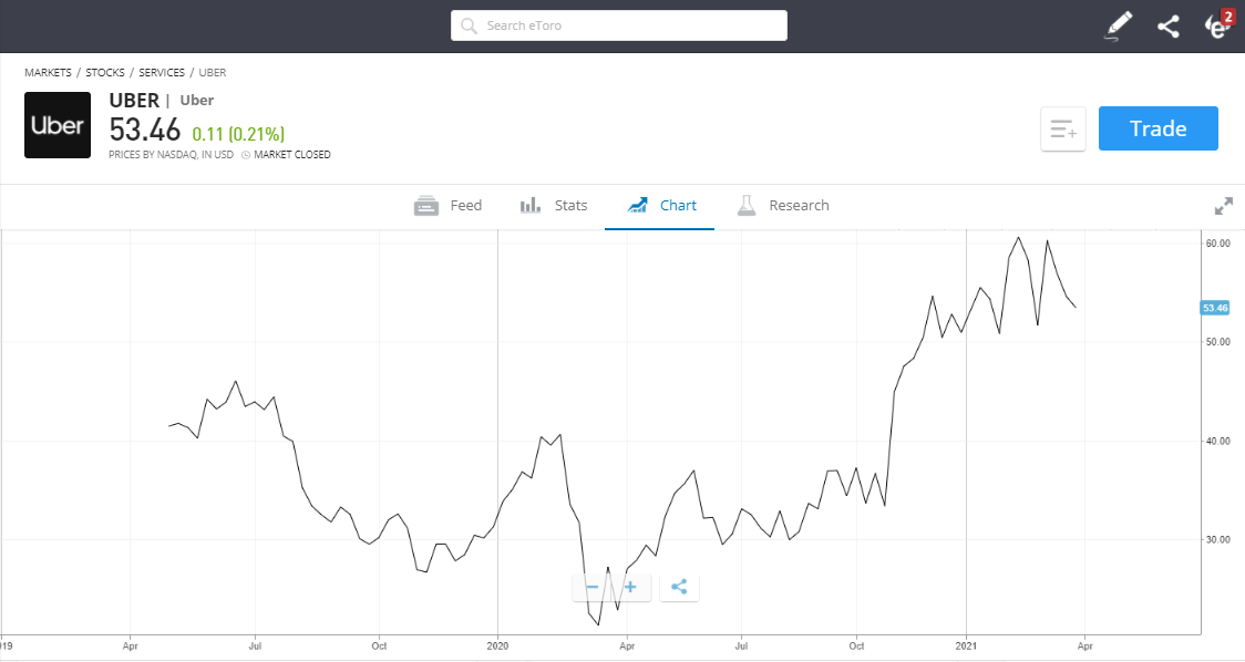 Uber Shares: How To Buy Them in 2023 (5 Easy Steps)