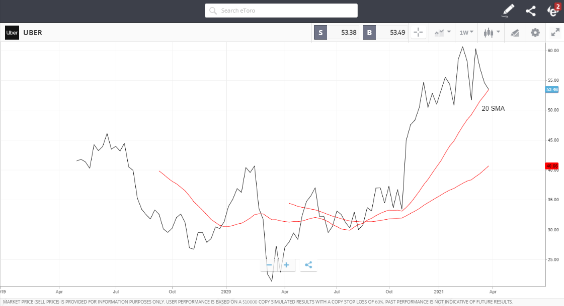 Uber Shares: How To Buy Them in 2023 (5 Easy Steps)