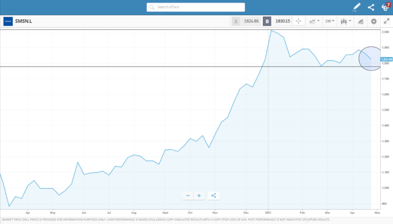 Samsung Stock: Full Overview and How to Buy in 2023