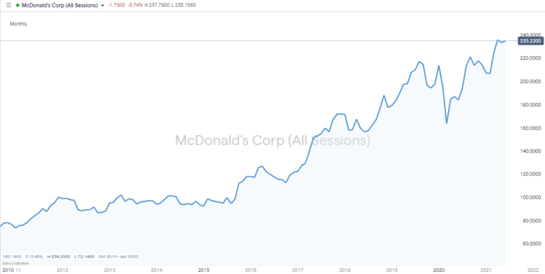 McDonald’s CSR Policy: (2023 Overview) | AskTraders.com