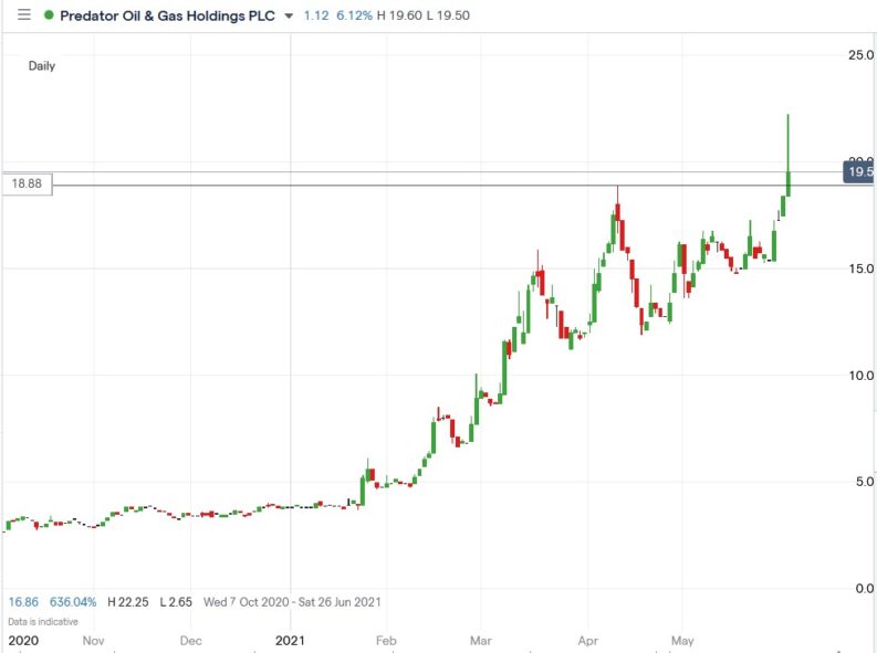 Predator Oil & Gas (PRD) Shares Surge 21.1% on Operations Update