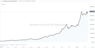 Amazon’s CSR Policy: (2023 Overview) | AskTraders.com
