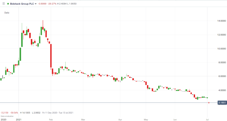 Bidstack Shares Fall After Raising £10.9m To Develop New Platform