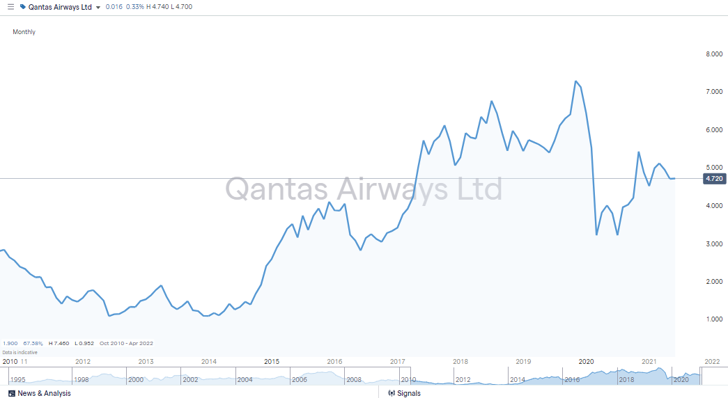 5 Best Airline Stocks in Singapore for 2026 (And How to Buy)