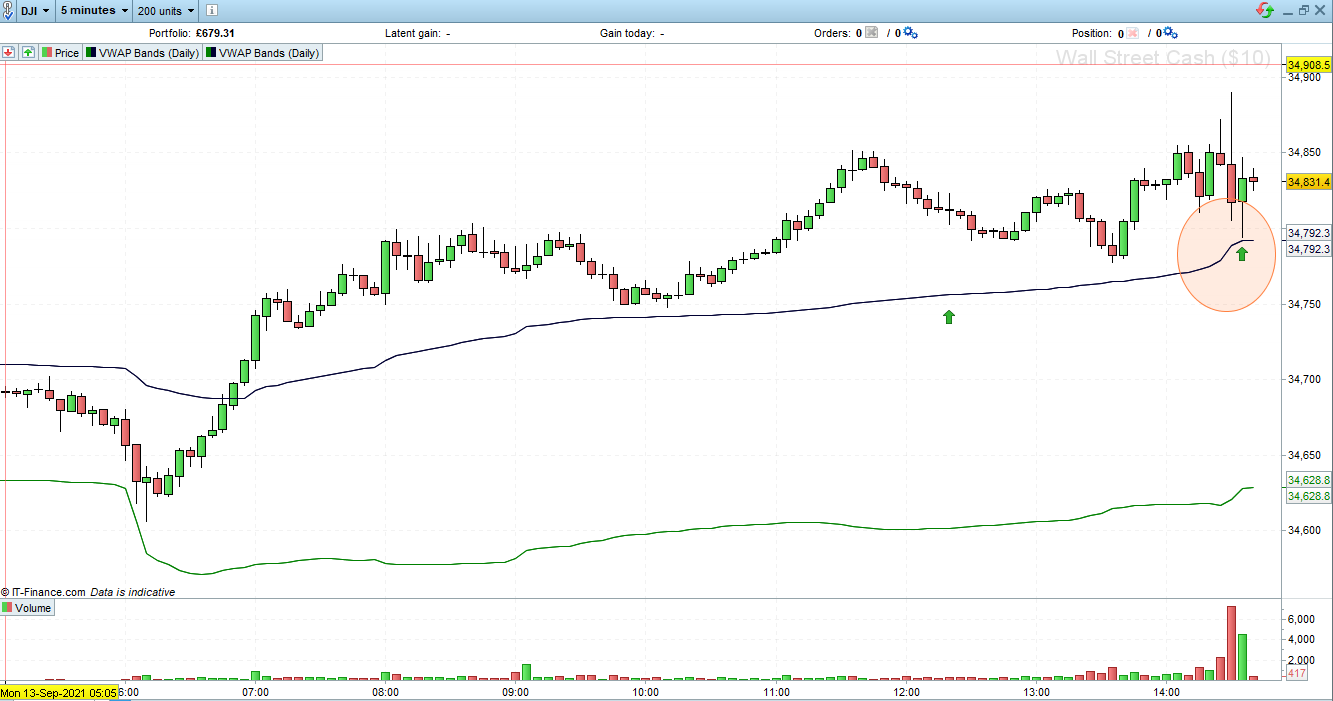 VWAP Trading Strategy Guide (With Examples)