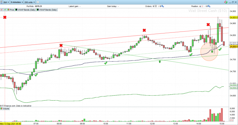 VWAP Trading Strategy Guide (With Examples)