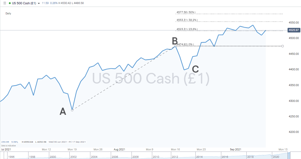 Fibonacci Trading Strategy (With Examples)