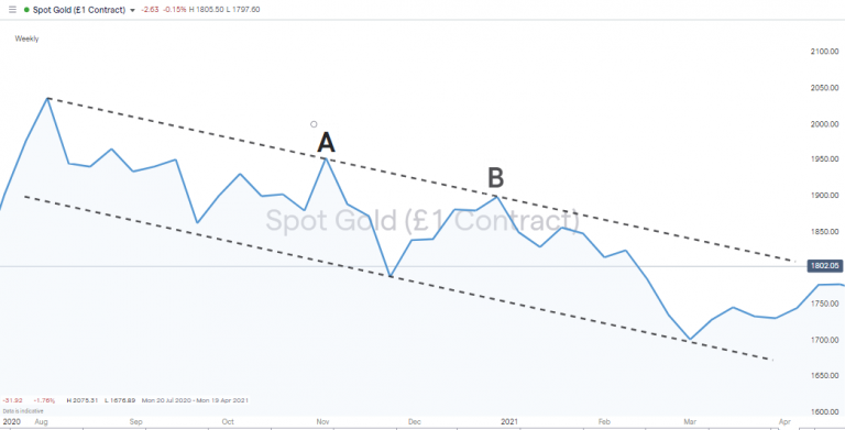 Pullback Trading Strategy (2026 Guide & Examples)