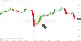 Heiken Ashi Trading Strategy (2026 Guide & Examples)