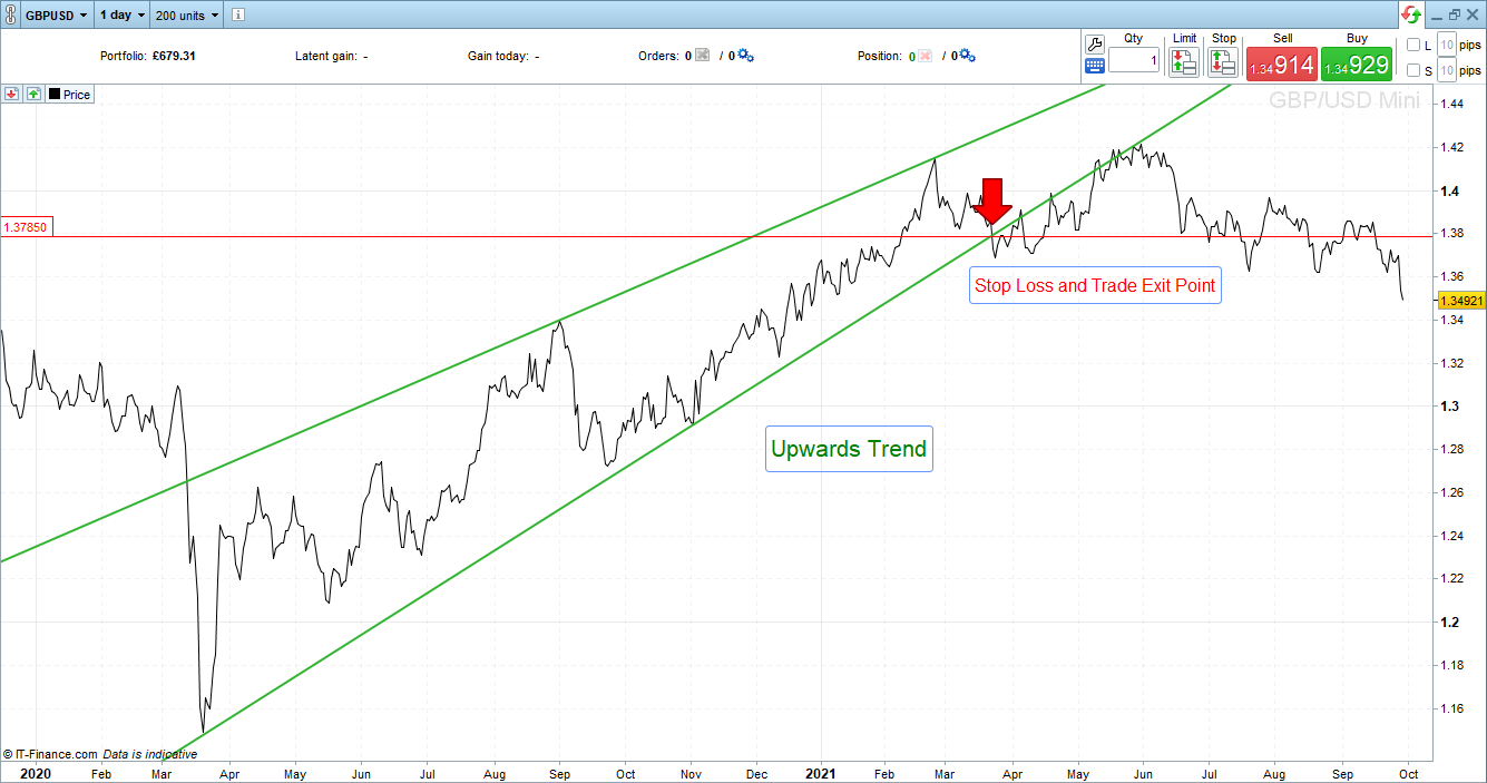 Price Action Trading Strategy – 2022 Guide & Examples