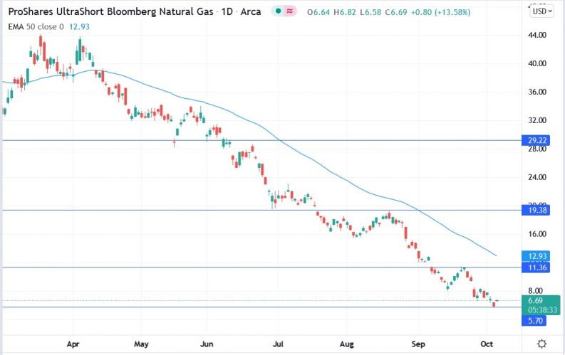 The ProShares UltraShort Natural Gas ETF (KOLD) Stock Rallied 13.75%..