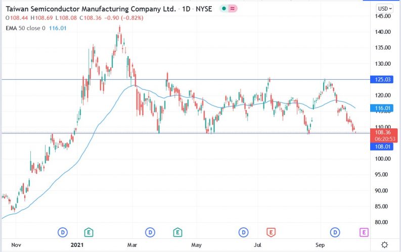 Taiwan Semiconductor (TSM) Stock Has Fallen 11.87% in the Past Month