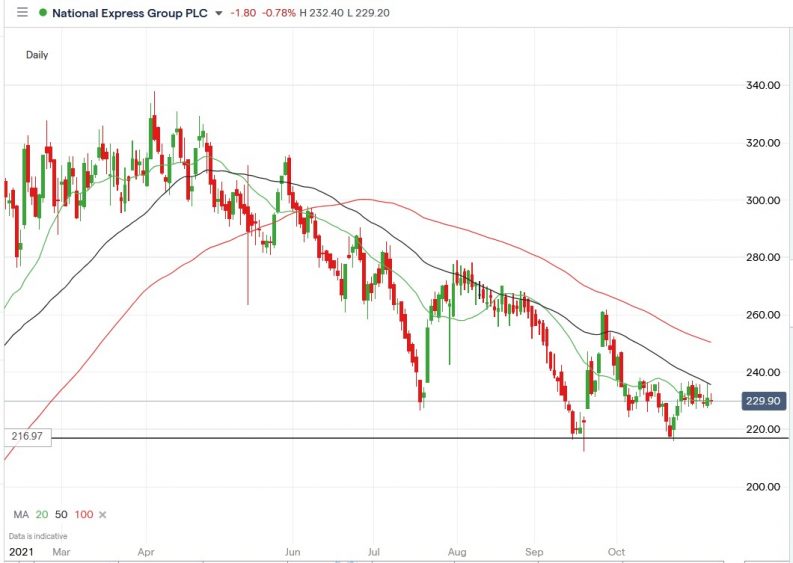 National Express Share Price Has Fallen 23 9 In Six Months Can It 