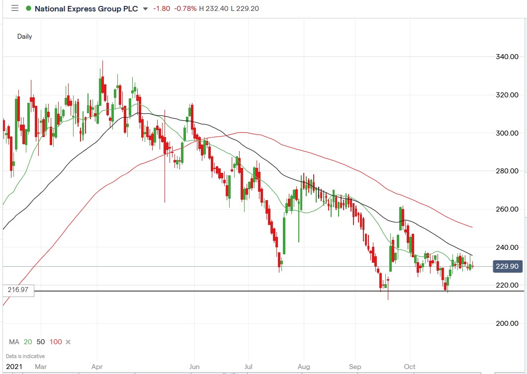 National Express Share Price Has Fallen 23 9 In Six Months Can It 