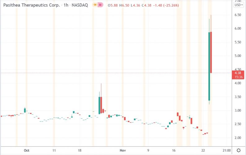 Here's Why Pasithea Therapeutics (KTTA) Stock Price Soared 194.1%