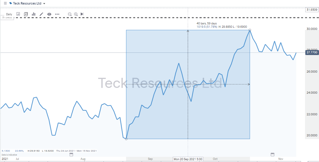 TECK Stock Forecast - Teck Resources Price Target & Outlook ...