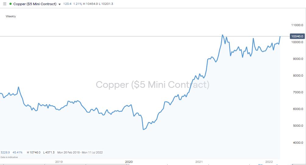 Copper Price