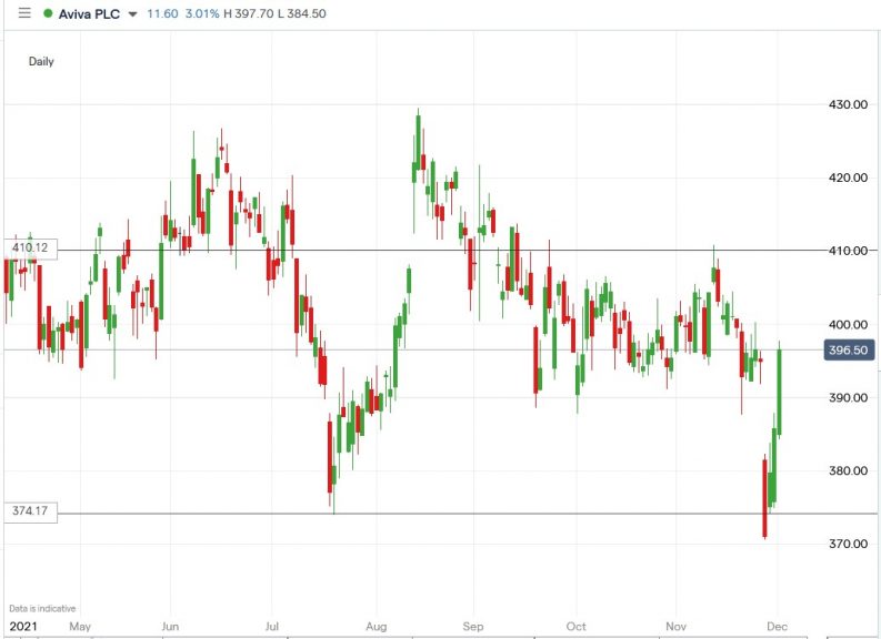Aviva Share Price Surged 3.14% After Selling Polish Business for €2.5Bn