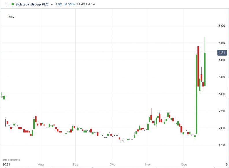 Bidstack Share Price Surged 44.9% on Landmark Sales Deal With Azerion