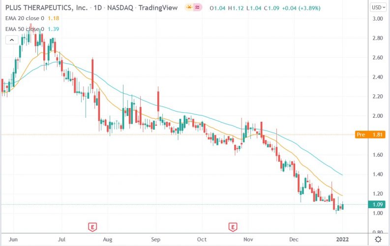 Plus Therapeutics (PSTV) Stock Spiked 65.9% Higher on Two Milestones