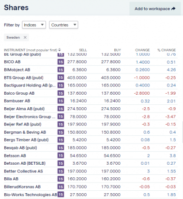5 Best Swedish Stocks to Consider