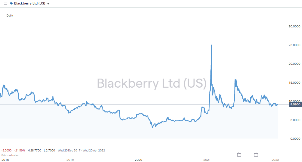 5 Best Cheap Tech Stocks Under $10 to Buy Now