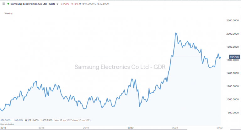 Apple vs Samsung | Who Should I Invest In? (2023 Guide)