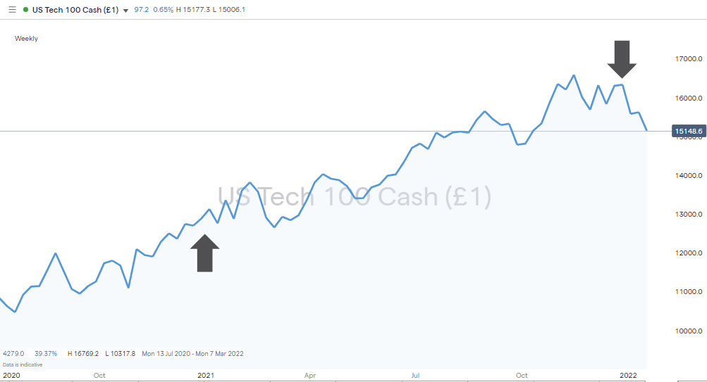 5 Best Cheap Tech Stocks Under $10 to Buy Now