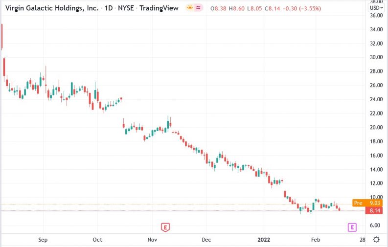 Virgin Galactic (SPCE) Stock Surged 11.2% On Space Flight Bookings