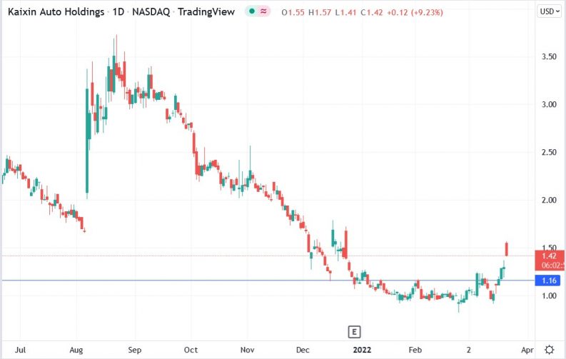Kaixin Auto Stock Rallied 43% on 5,000 EV Trucks Order. What’s Next?