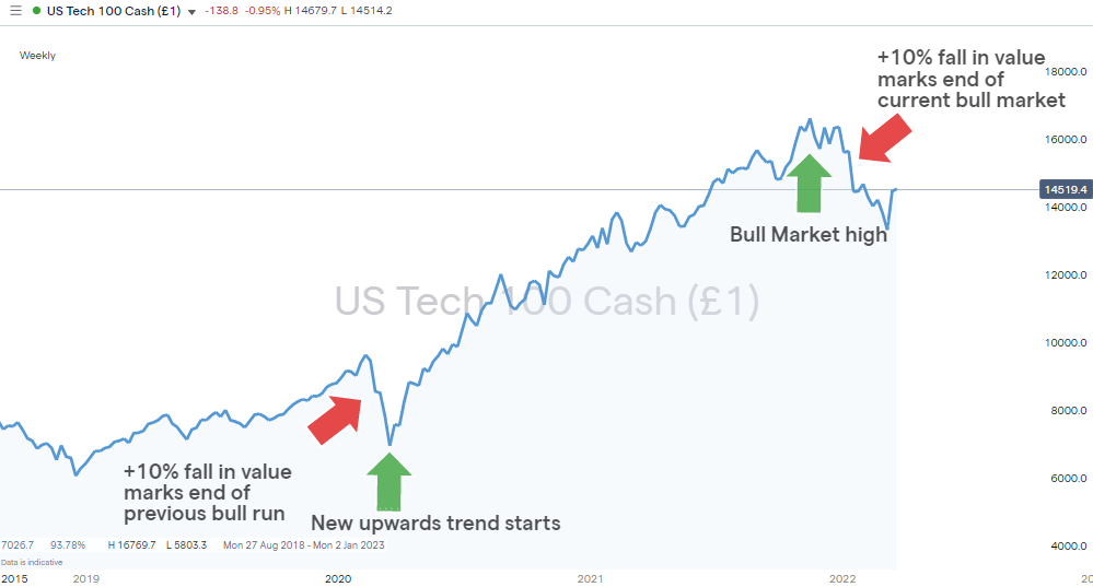 Bull Markets | How to Spot and Trade in a Bull Market