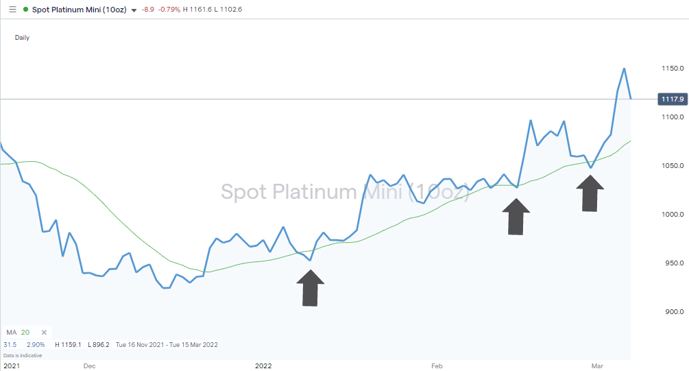 Platinum Trading Guide