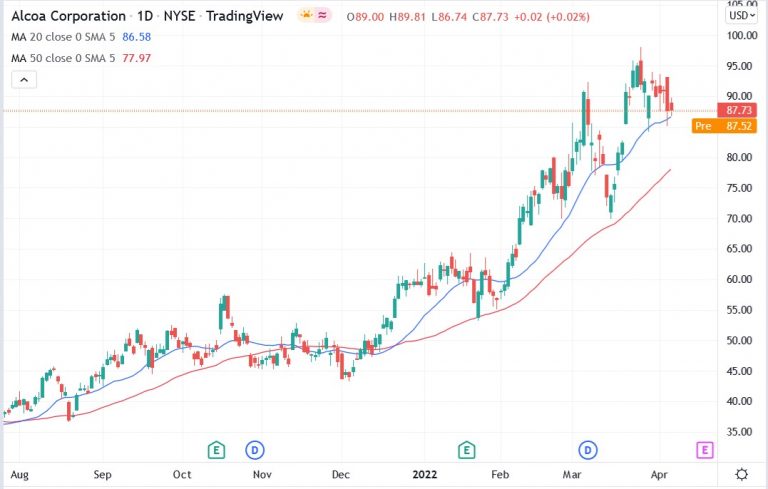 Alcoa’s (AA) Stock Has Rallied 47.2% in 2022. Will the Rally Continue?